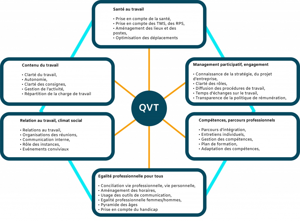 QVT, accompagnement à la mise en place de la démarche - Ergo Synergie